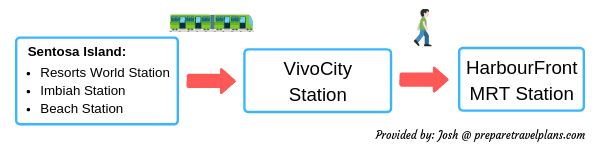 How to Get to Sentosa Island (3 Best Transport Options)